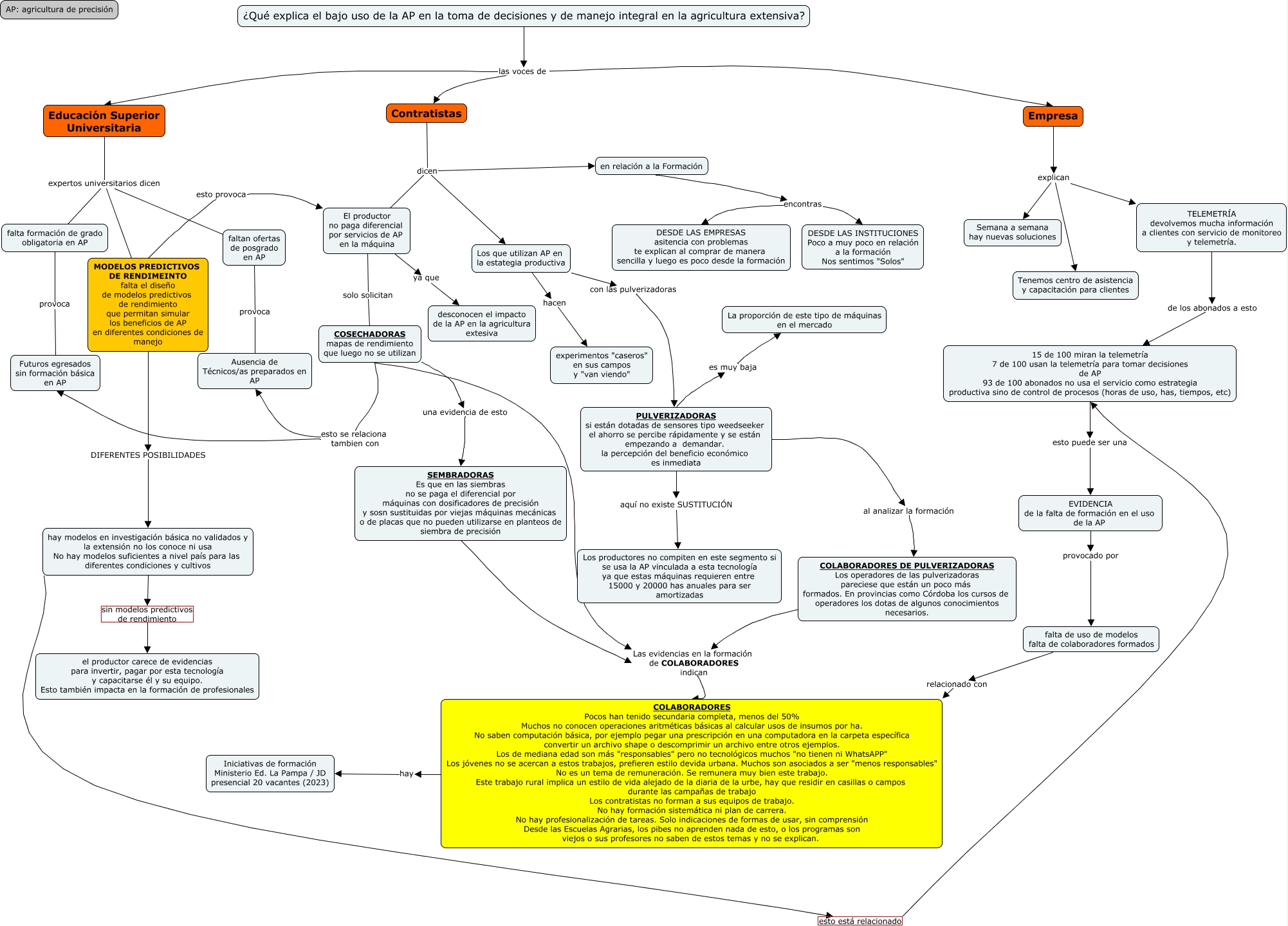 Estudio del uso de AP en maquinaria agrícola extensiva
